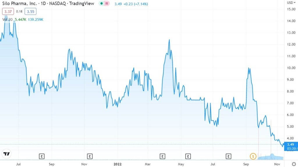 Silo Pharma (SILO) $3.36 Achieves New Milestone for SP-26 Therapeutic ...